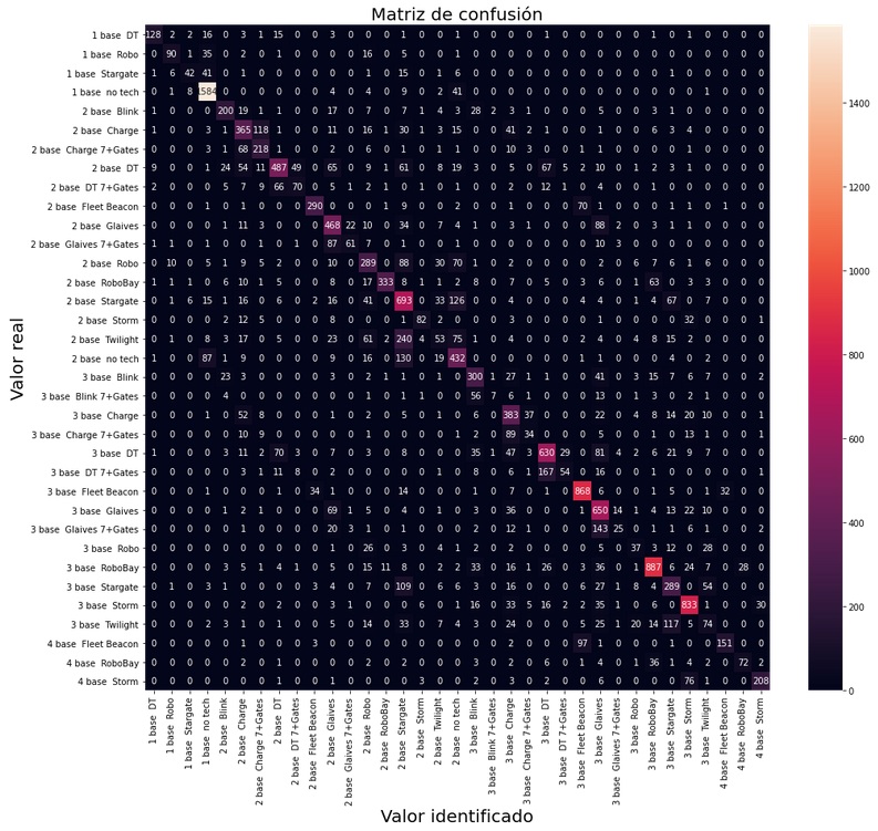 StarCraft strategy recognition